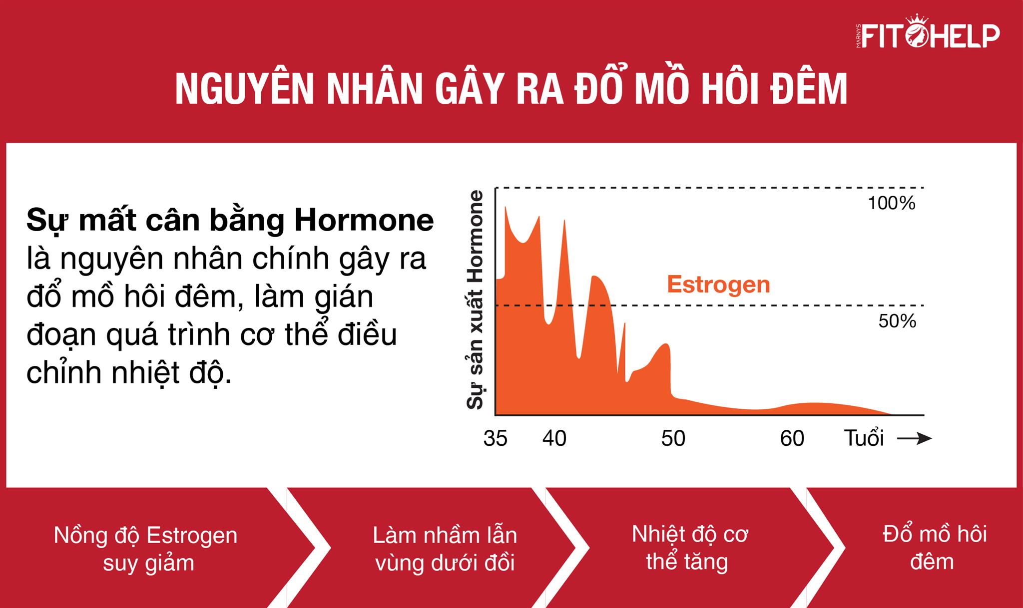 ĐỔ MỒ HÔI ĐÊM, NGUYÊN NHÂN, TRIỆU CHỨNG VÀ GIẢI PHÁP - Fitohelp