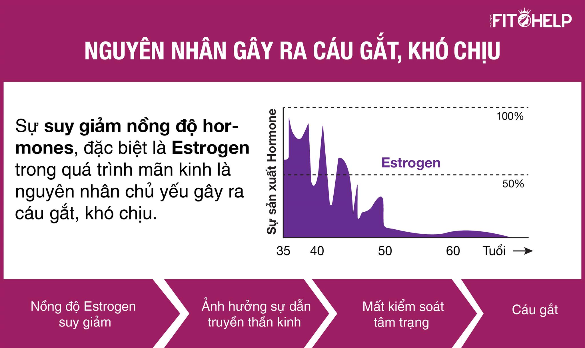 “CÁU GẮT VÀ KHÓ CHỊU” TRONG THỜI KỲ MÃN KINH - Fitohelp